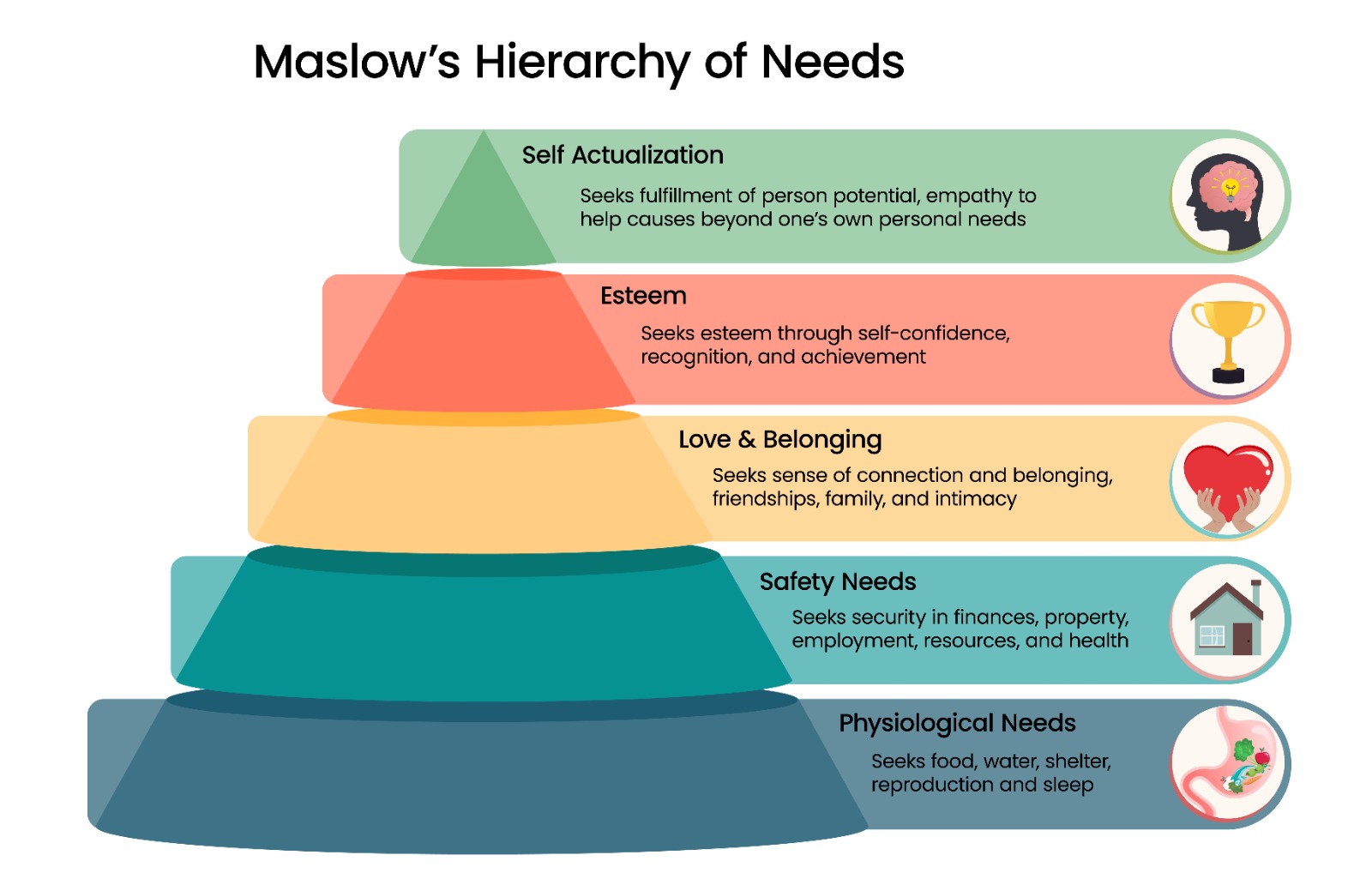 Using Maslow’s Hierarchy of Needs for Better Mental Wellbeing - Severn ...
